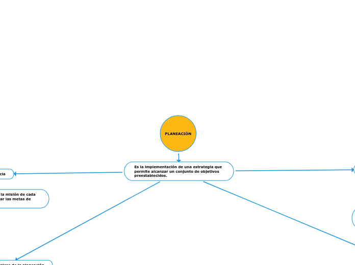 PLANEACIÓN - Mind Map